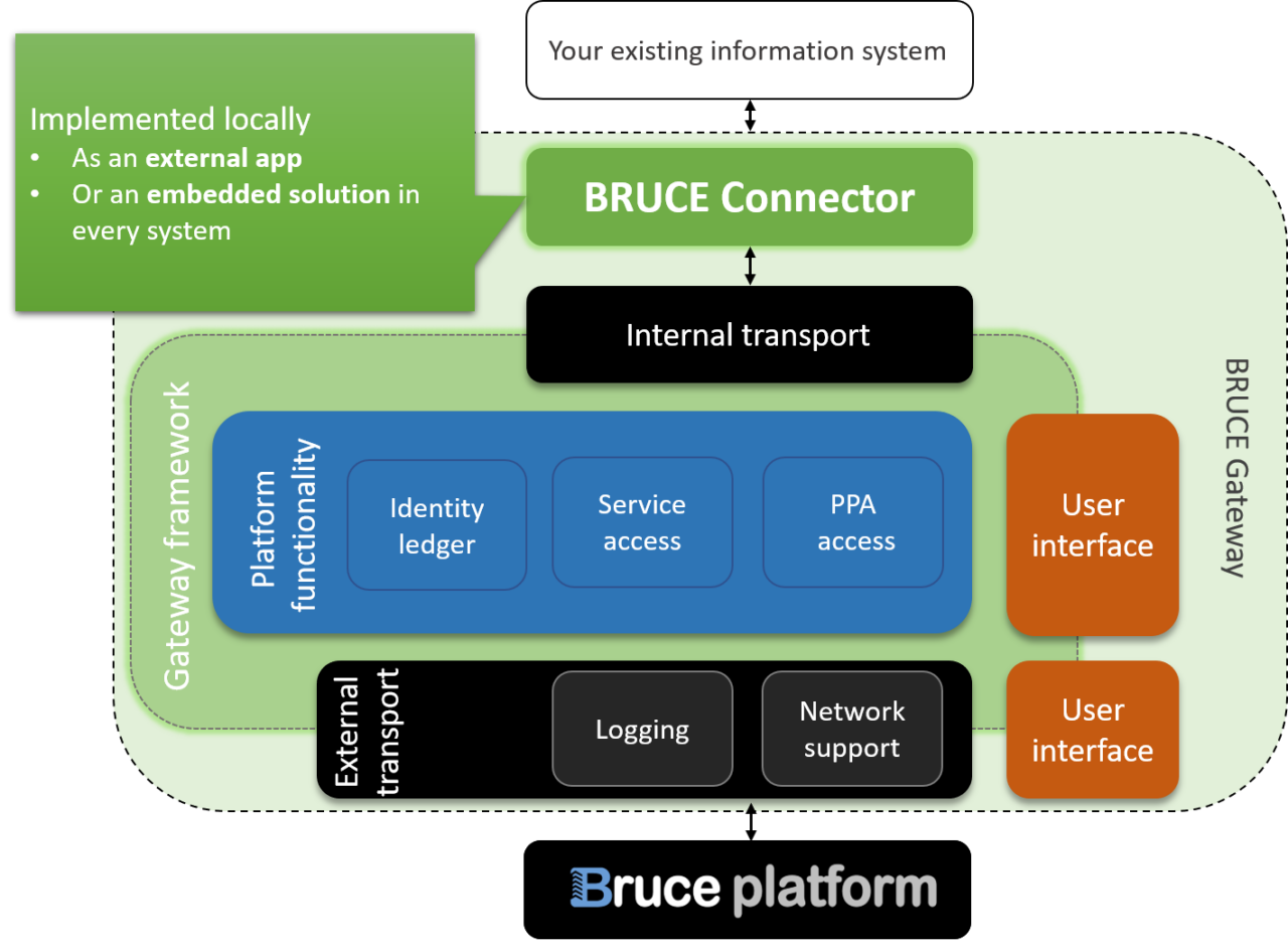 OSPs | BRUCE platform